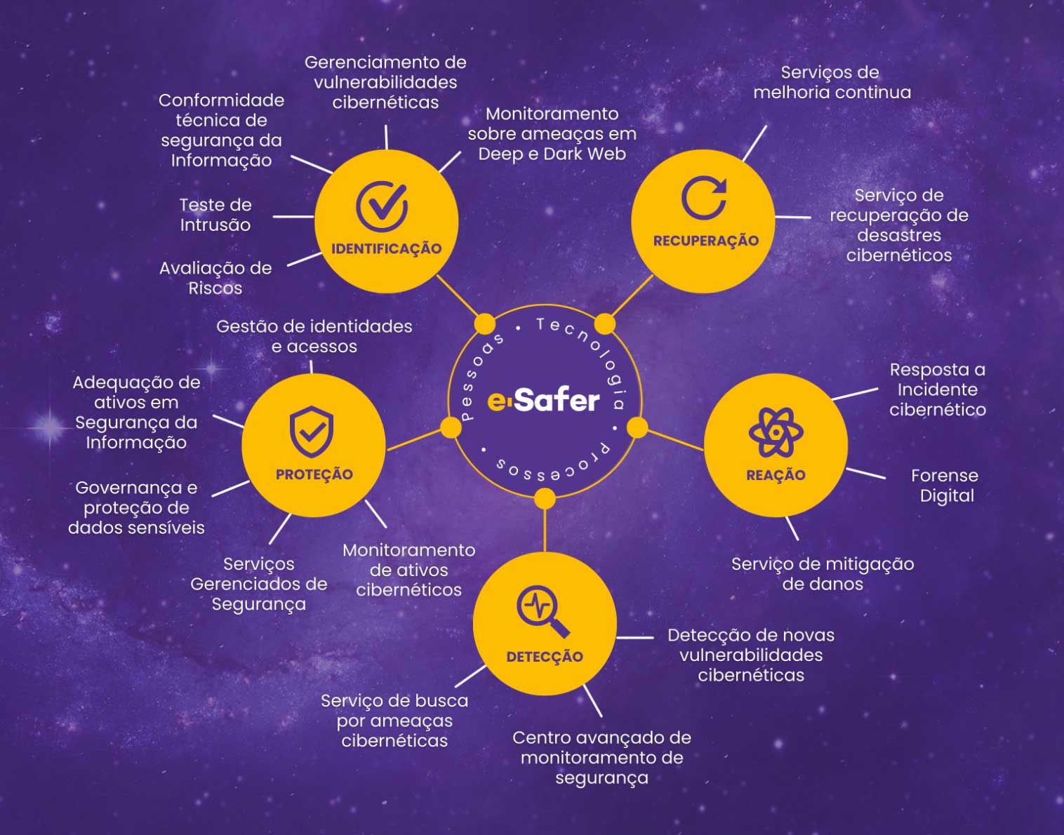 Soc - e-Safer cibersegurança para sua empresa